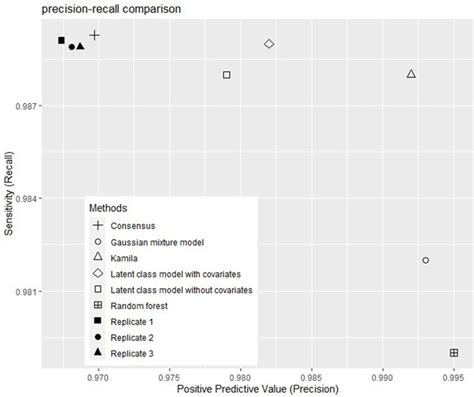 frontiers performance comparisons between clustering models for