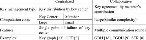 comparing group key management types download table