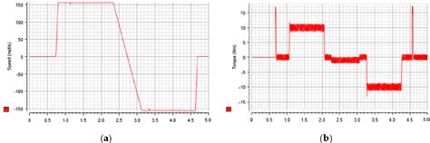 Figure 21 From A New Robust Direct Torque Control Based On A Genetic Algorithm For A Doubly Fed