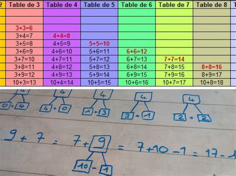 Des Astuces Pour Apprendre Les Tables Daddition Et Progresser En