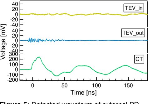 Figure 5 From Partial Discharge Detection By Tev Sensors And Signal Propagation Analysis In