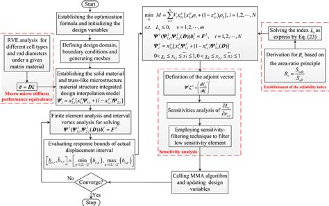 A Novel Reliability Based Topology Optimization Framework For The Concurrent Design Of Solid And