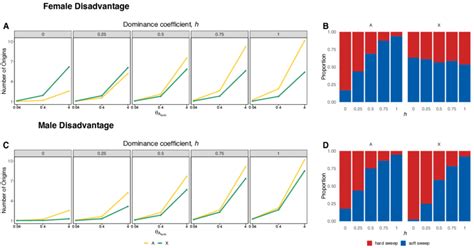 Prevalence Of Hard And Soft Selective Sweeps For Sexually Antagonistic