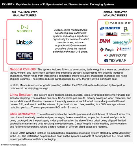 Automated Packaging Systems Next Revolution In E Commerce FutureBridge