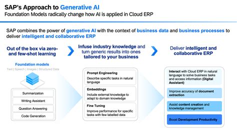 Artificial Intelligence And Technologies In Sap S Sap Community