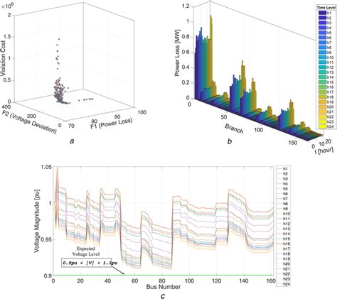 Optimisation Result For The Fifth Scenario Wind And Ess Best Viewed