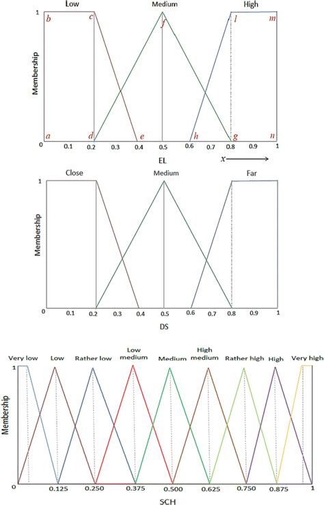 Inputs And Output Membership Functions Of Fuzzy Based System For Ch