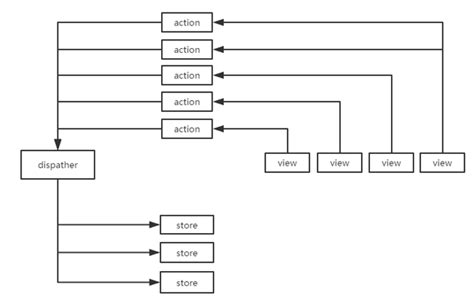 写给前端看的架构文章1：mvc Vs Flux 知乎