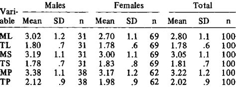 Means And Standard Deviations Of Aggression Ratings For The Source Of