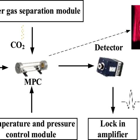 Mid‐infrared Dissolved Co2 Sensing System Download Scientific Diagram