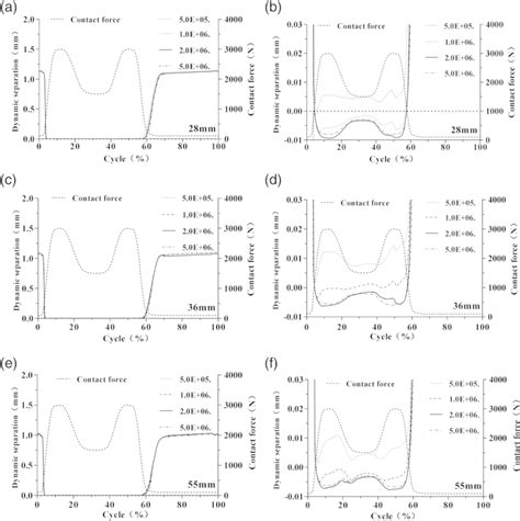 The Dynamic Separation And Contact Force Obtained As The Functions Of