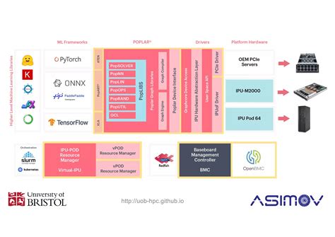 Implementing Ai High Performance Architectures Large Scale Hpc