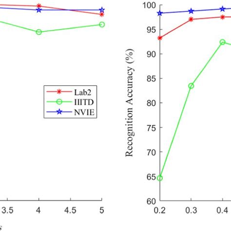 Recognition Accuracy With Different A Parameter Download