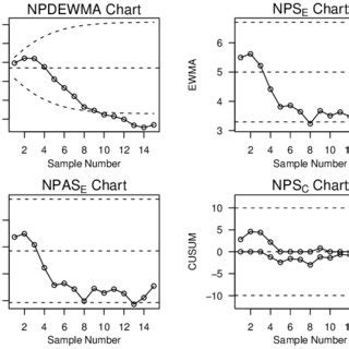 (PDF) Nonparametric Double EWMA Control Chart for Process Monitoring