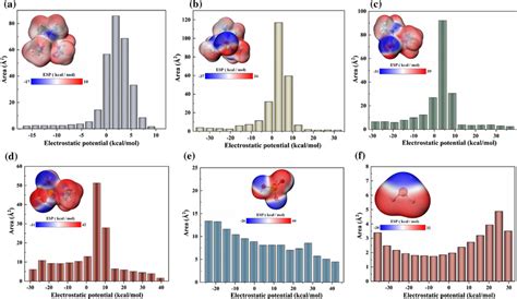 Electrostatic Potential Esp Mapped Van Der Waals Surface And Area