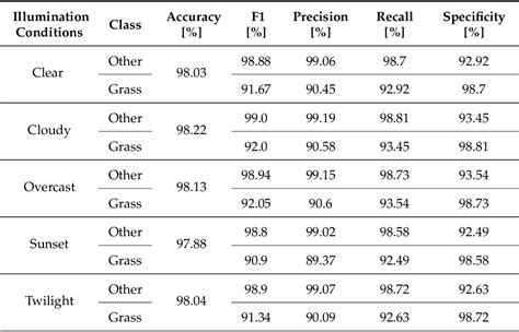 Table 2 From Obstacle Detection System For Agricultural Mobile Robot Application Using Rgb D