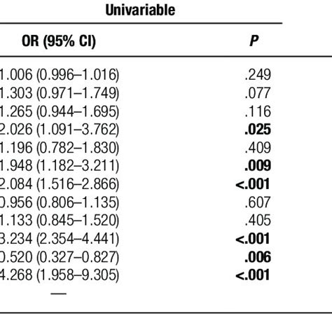 Risk Factors Of The Recurrence Logistic Regression Analysis Results Download Scientific Diagram