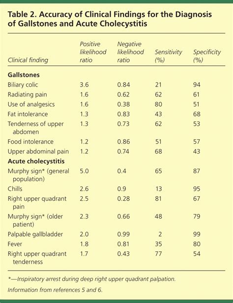 Gallbladder Stone Size Deals