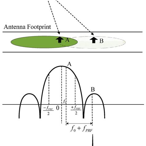 Illustration Of Azimuth Ambiguity Formation In Sar Images Targets A