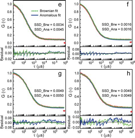 figure s3 e h autocorrelation plots red depicting probe diffusion