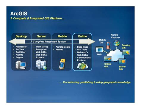 Working With Arcgis Online