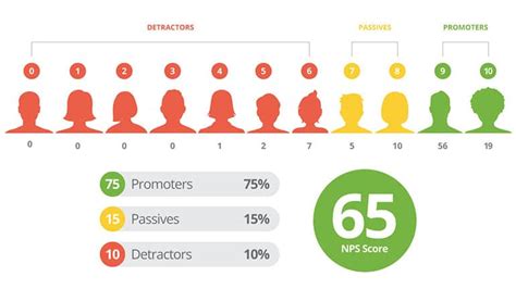 Guide To Net Promoter Score Nps Definition Andcalculation Guide To Net Promoter Score Nps Definition Andcalculation