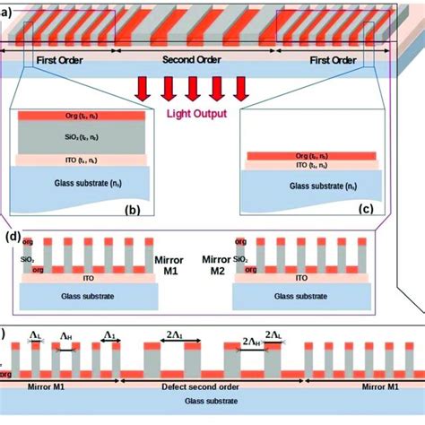 Mixed Order Dfb Cavity A Dfb Structure With Periodic Sio 2 Layer As