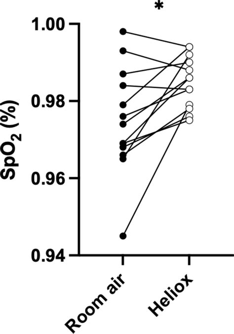 Hemoglobin Oxygen Saturation Spo2 During The 5 Km Tt With Inhalation Download Scientific
