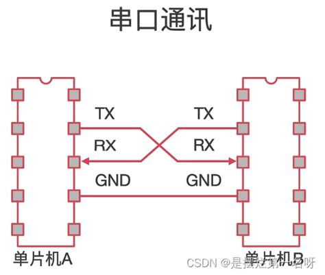 串口通讯接口类型：ttl、rs232和rs485 串口类型 csdn博客