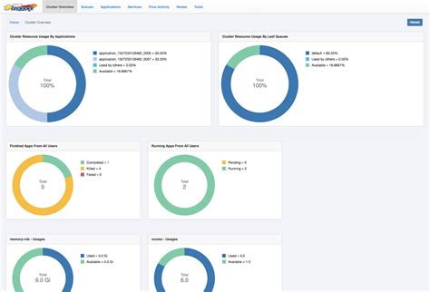 Apache Hadoop Yarn In Cdp Data Center 71 Whats New And How To Upgrade Datafoam