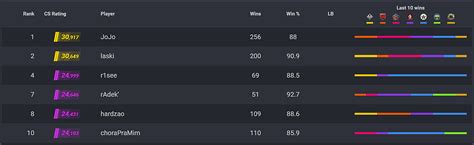 CSstats Shows How Rank Distribution Works In CS Premier Elo Ranking And World Leaderboards