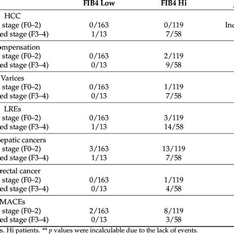 Extrahepatic Cancer Development According To Fib 4 Index A