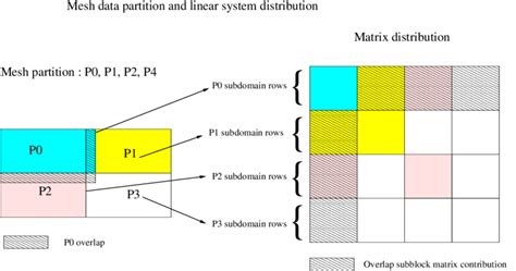 8 Mesh And Matrix Distribution On Distributed Memory Architecture