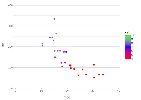 A Gentle Introduction To `plot2` Enhancing Your `ggplot2` Workflow