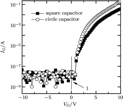 A Typical Logarithmic Plot Of The I G V G Characteristics Download Scientific Diagram