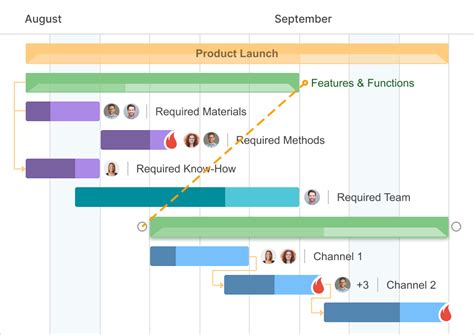 ganttpro s auto scheduling feature