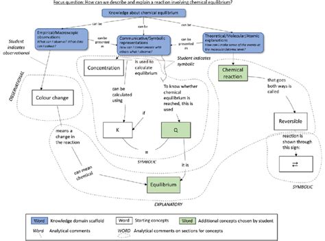 A Student Produced Concept Map Of Type 3 With Blended Sections For