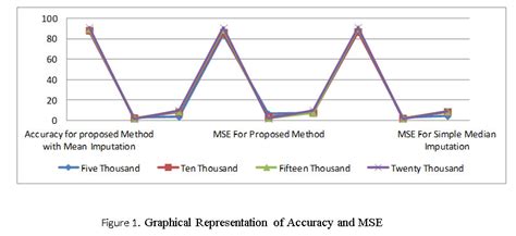 Comparision Between Accuracy And Msermse By Using Proposed Method With