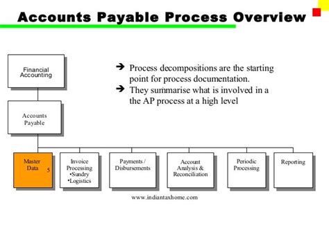Sap Fi Account Payable Ap
