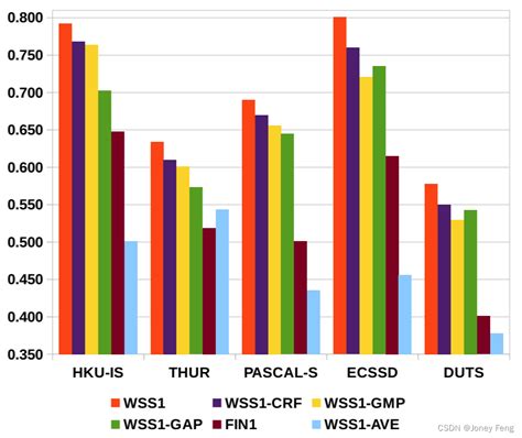 第六章：learning To Detect Salient Objects With Image Level Supervision——学习使用图像级监督来检测显著对象 Csdn博客