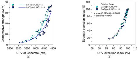 A Unified Equation For Prediction Of Concrete Strength At Various Ages Using The Ultrasonic