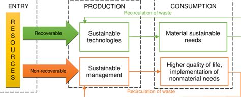 Scheme O Of Sustainable Production And Consumption Model On The Example Download Scientific