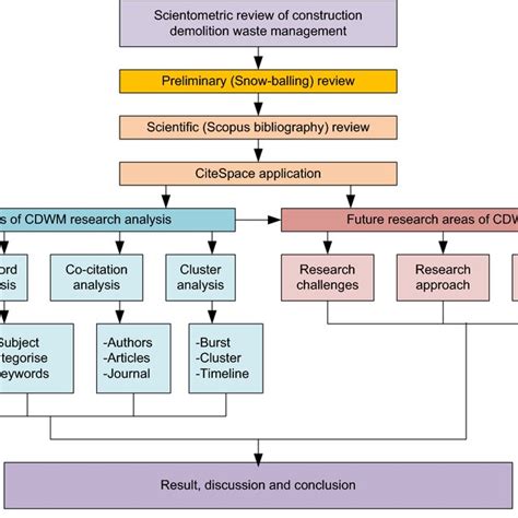 Scientometric Analysis Approach Overview Download Scientific Diagram