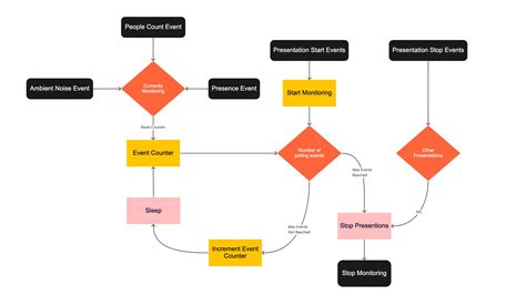 Github Wxsd Salesghost Presentation Macro This Webex Device Macro