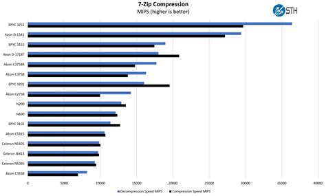 Intel Atom C C R Zip Non QAT ServeTheHome