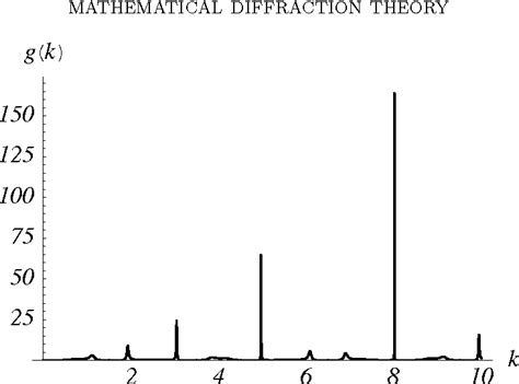 Figure 1 From Mathematical Diffraction Theory In Euclidean Spaces An
