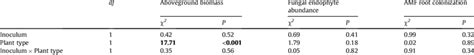 Generalized Linear Models Explaining The Plant And Fungal Parameters In Download Scientific