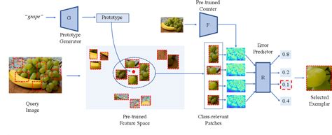 Figure 1 From Zero Shot Object Counting With Language Vision Models