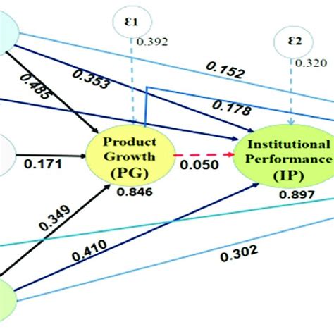 The Results Of The Path Analysis Model With The Correlation Of Multiple