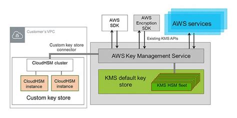 Understanding S3 Encryption Testprep Training Tutorials